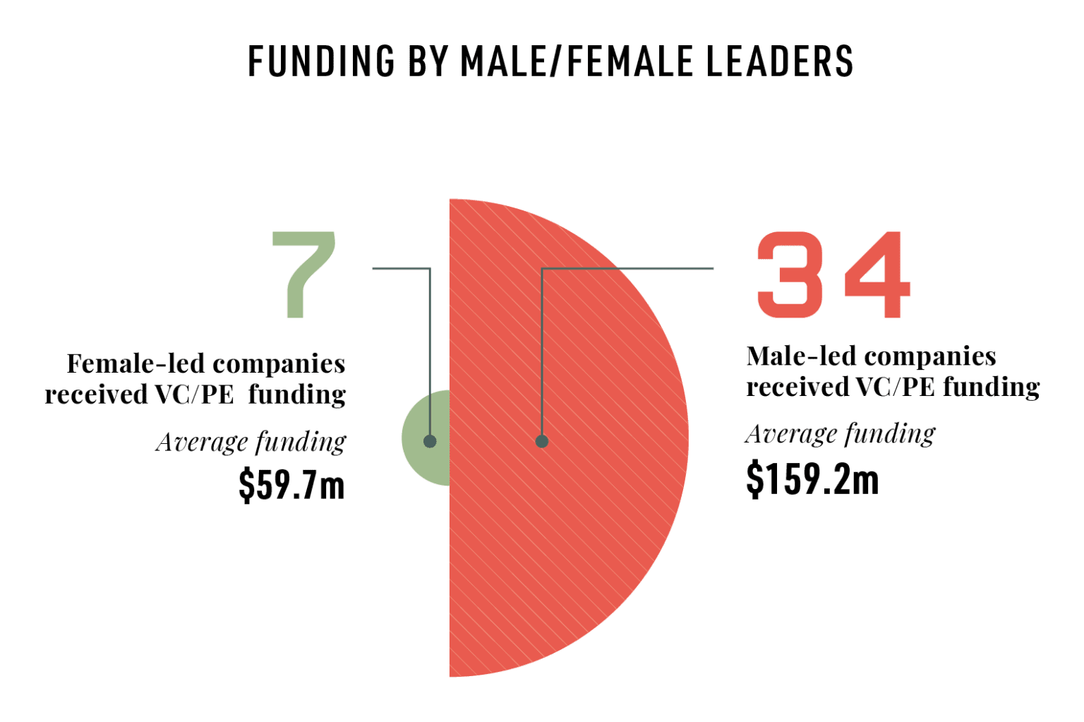 New Data Shows Gender Equity Funding Gap in the UK | TWJ